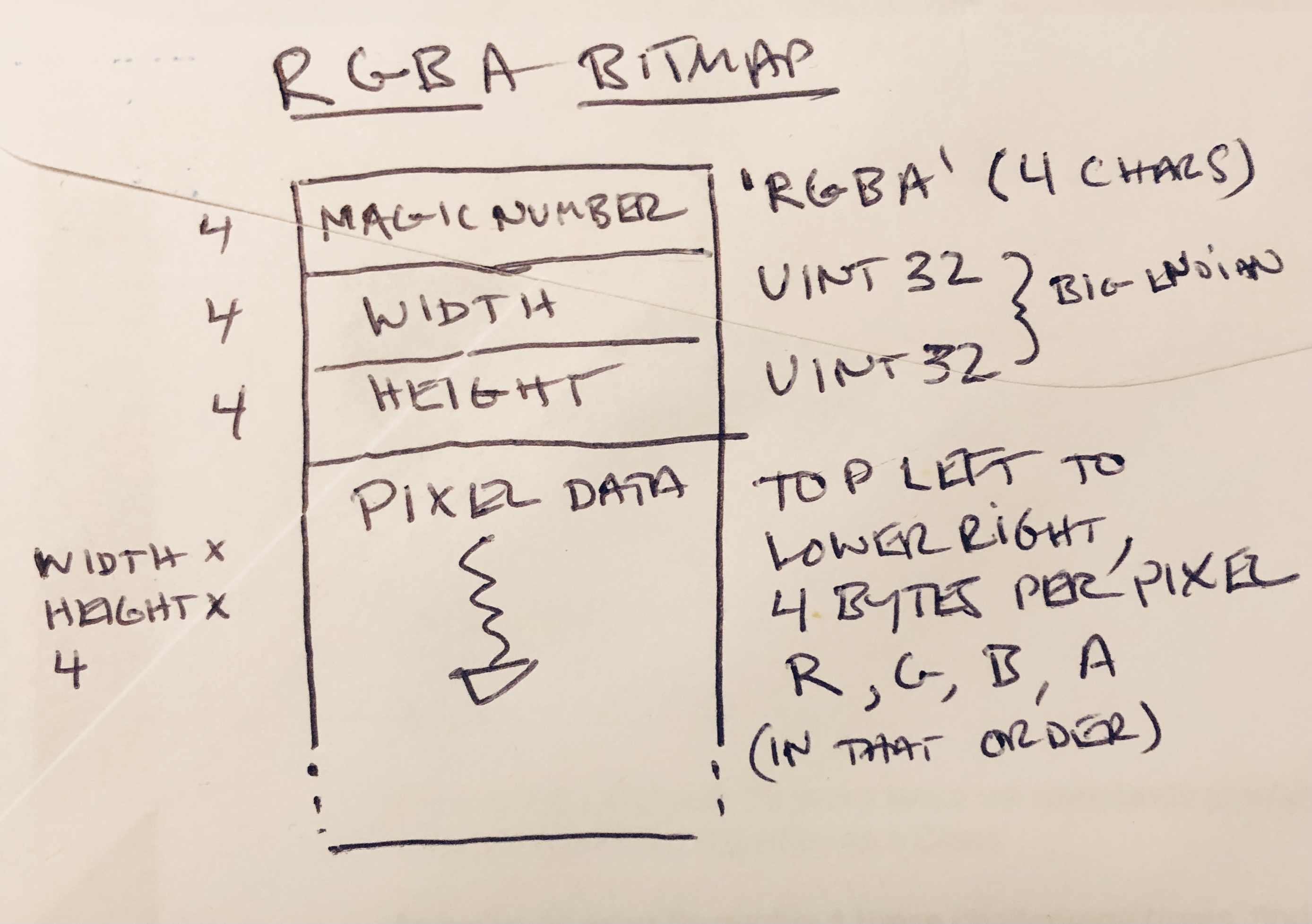 GitHub - bzotto/rgba_bitmap: "RGBA" : Specification (and C routines) for the dumbest, most ...